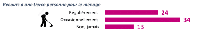 5 choses à savoir sur la répartition des tâches ménagères dans le couple
